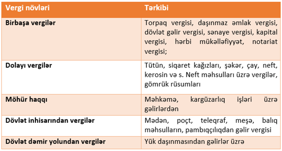 ADR vergi sisteminin tarixi | Muhasibat.Az